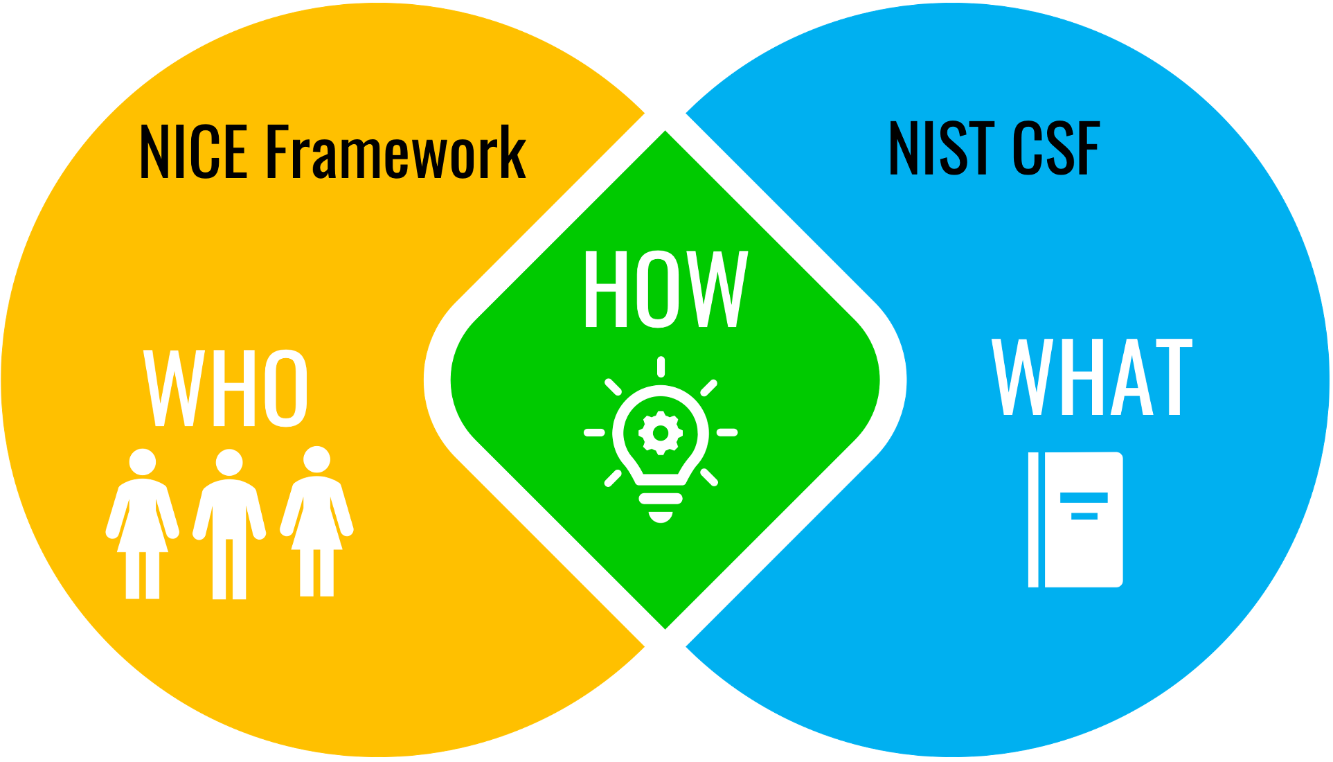 NICE Framework versus Cybersecurity Framework